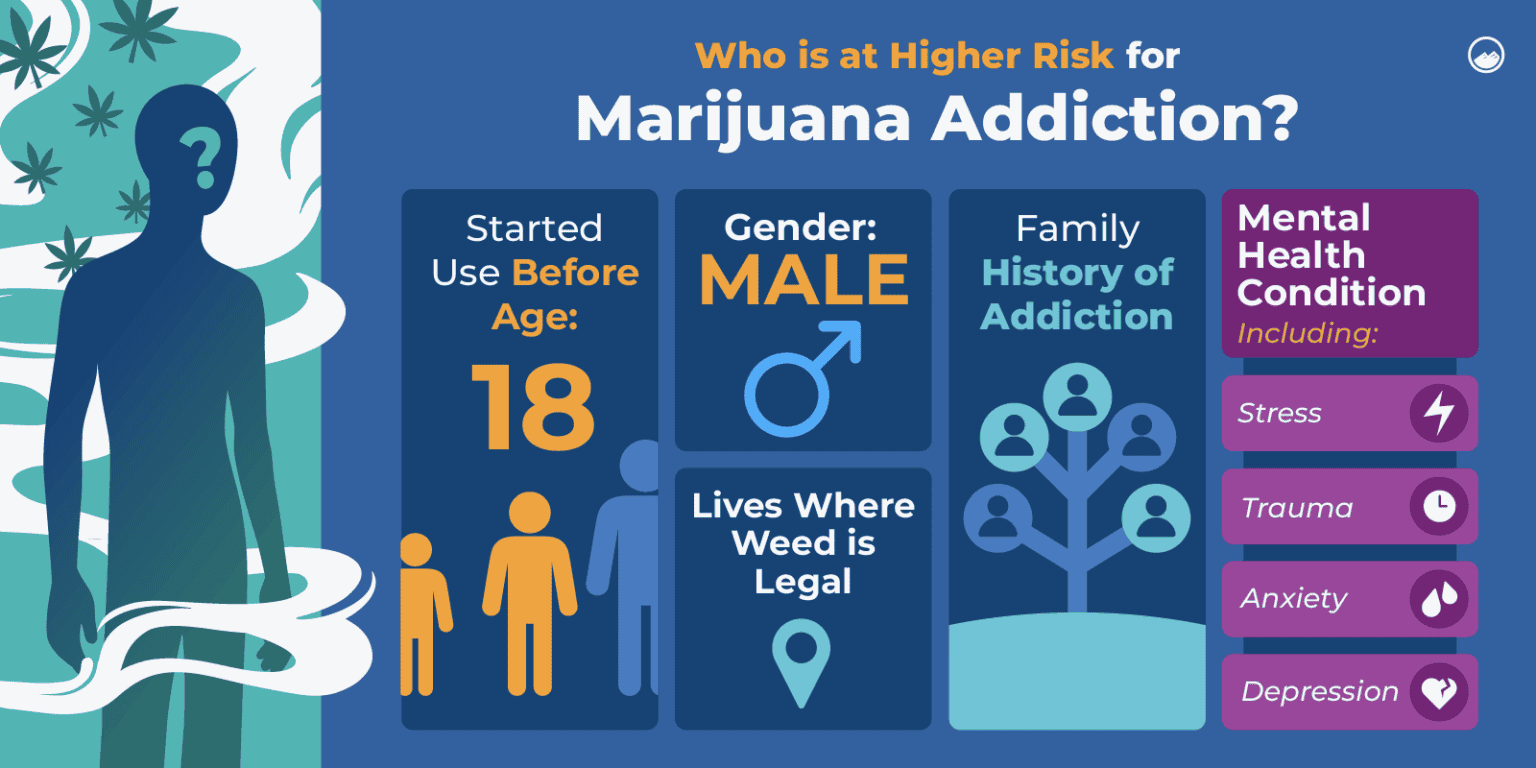 Can You Get Addicted to Marijuana: Risks of Weed Addiction