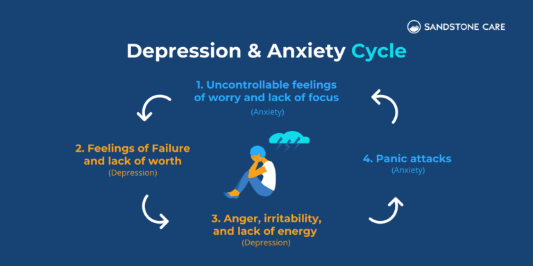 Depression & Anxiety: Signs & Coping | Sandstone Care