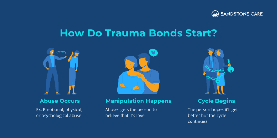 Trauma Bonding: Definition, Stages, & Recovery | Sandstone Care