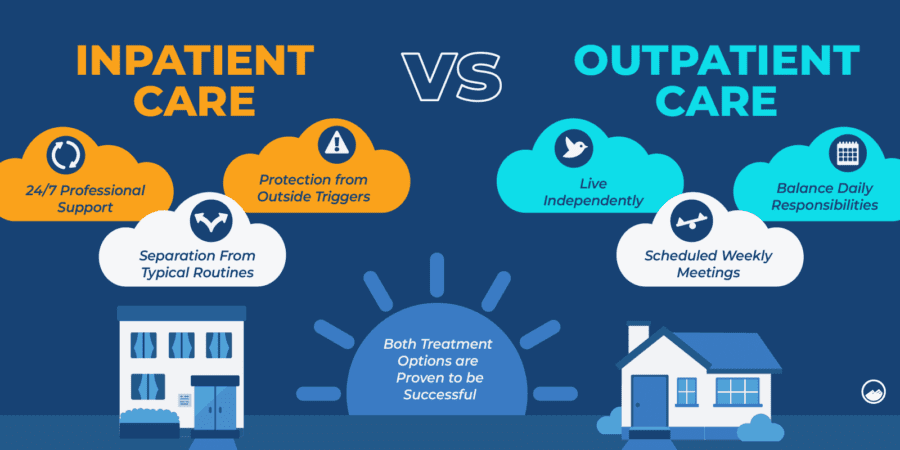 Inpatient Vs. Outpatient Care: Which Is Right For Me? | Sandstone Care