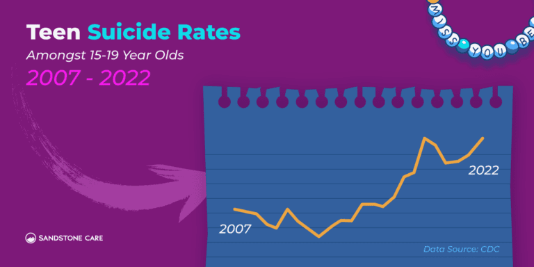 Connecticut Youth Suicide Rates Drop 18% After 988 Lifeline Launch ...