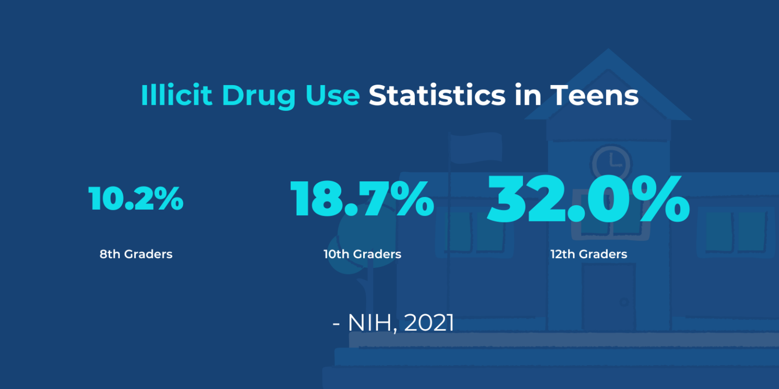 Teen Drug Use: Signs & Statistics | Sandstone Care