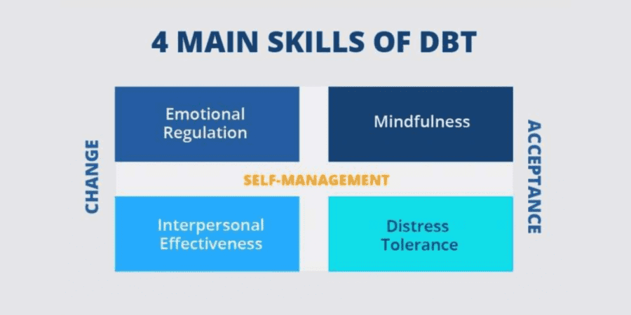 Dialectical Behavior Therapy | Sandstone Care