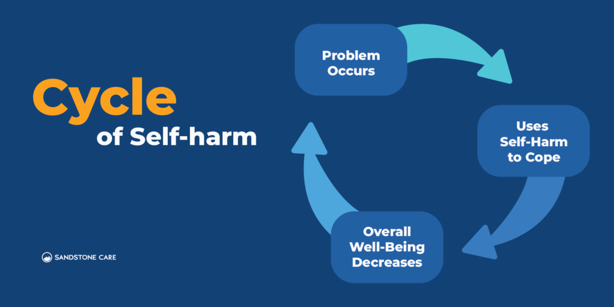 Self-Harm: Understanding & Coping | Sandstone Care
