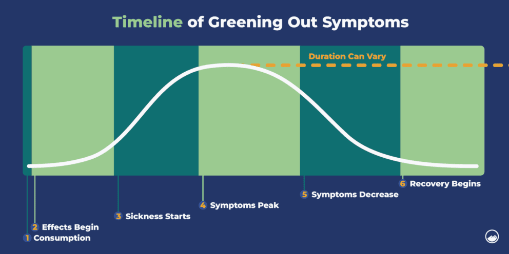 Greening Out | Crucial Insights on Weed Overdose Symptoms