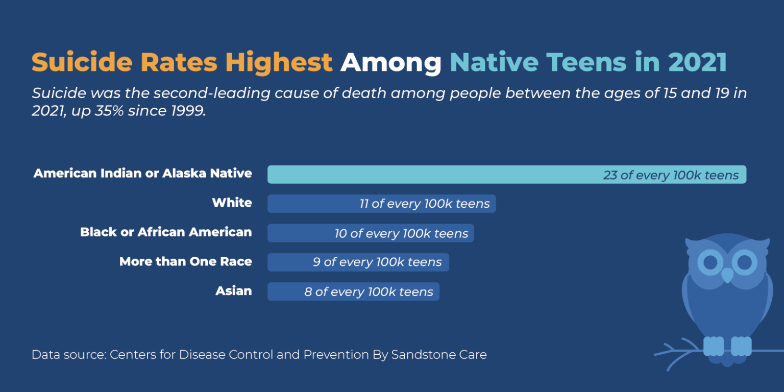 Native Teens and the Mental Health Crisis | Sandstone Care