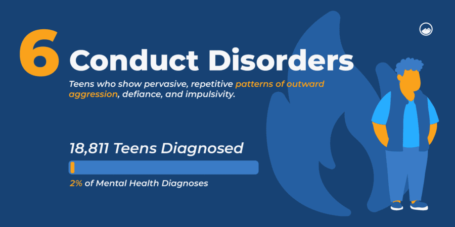 The Most Common Mental Health Diagnoses Among Teens in the US