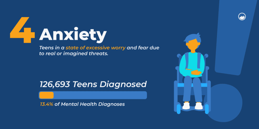 The Most Common Mental Health Diagnoses Among Teens in the US